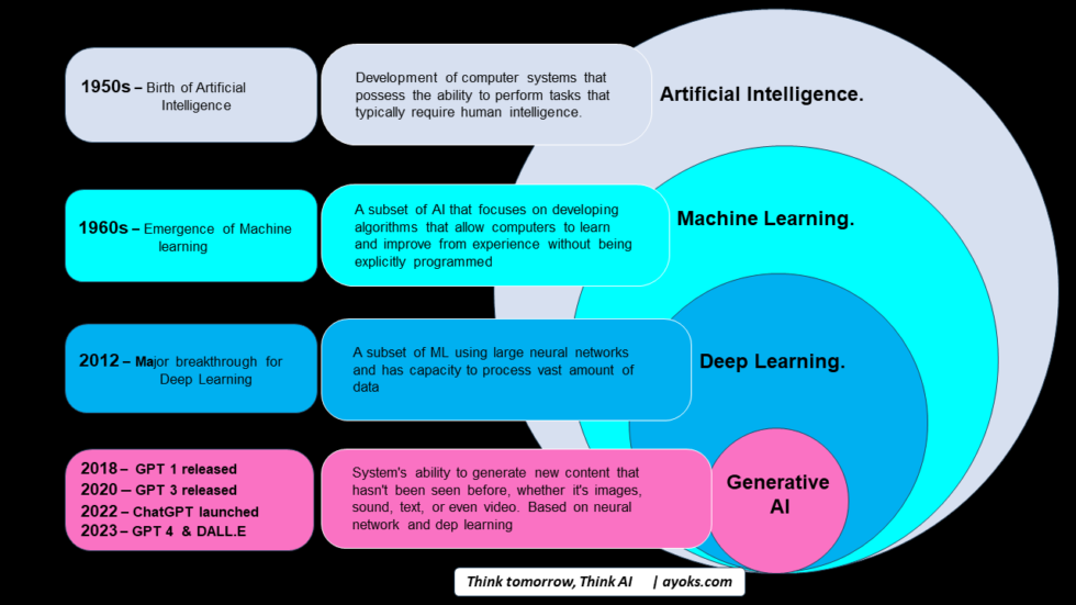 Demystifying Artificial Intelligence - Understanding core concepts. - Ayoks Digital:
