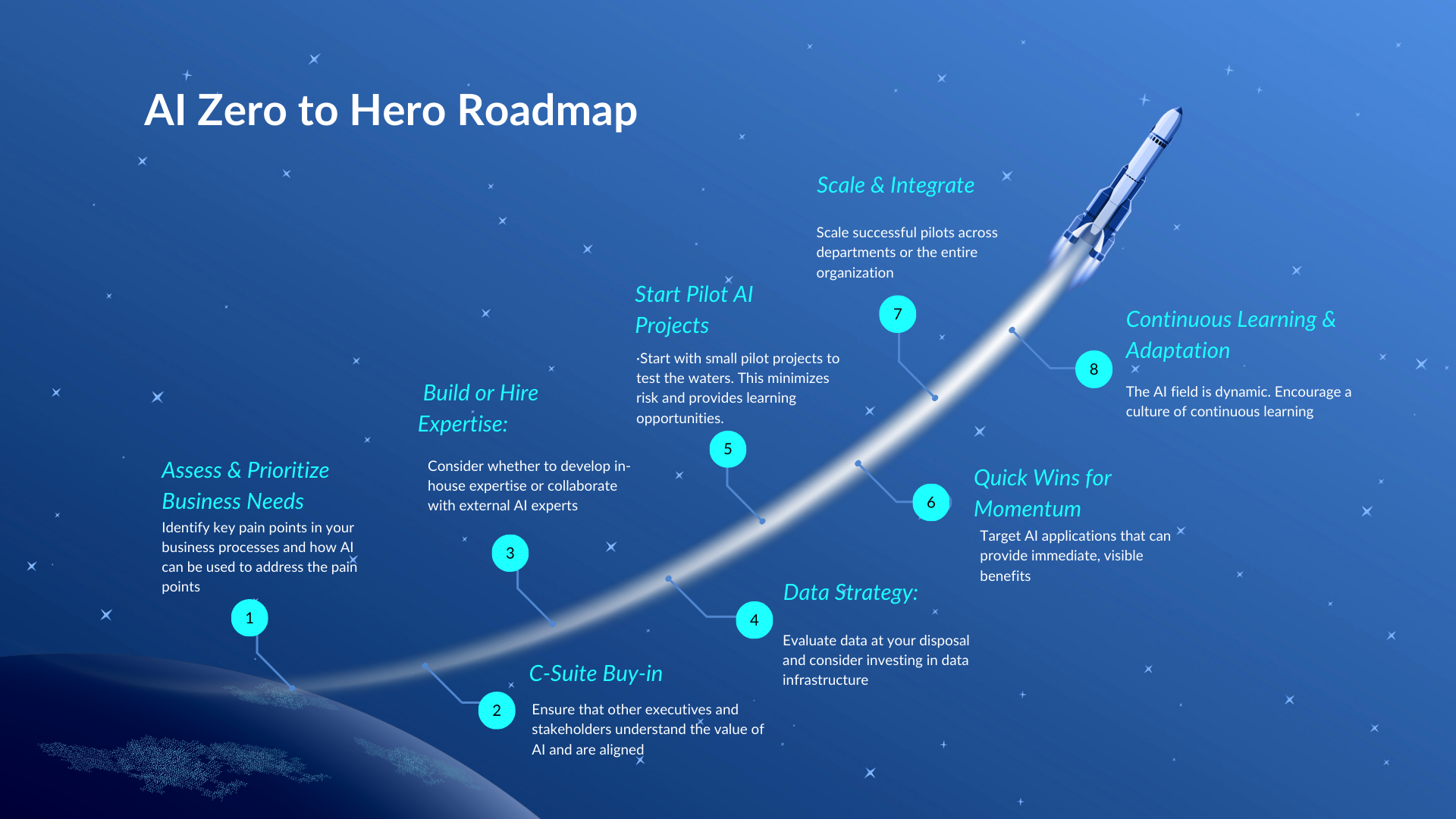 Starting Your AI Journey from Ground zero - Ayoks Digital: